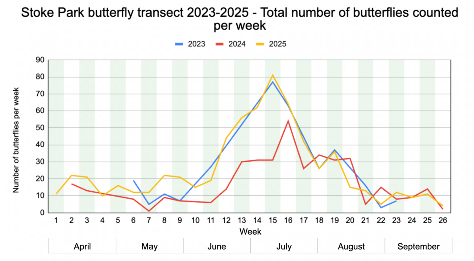 Three years of butterfly surveys – Stoke Park Community Group